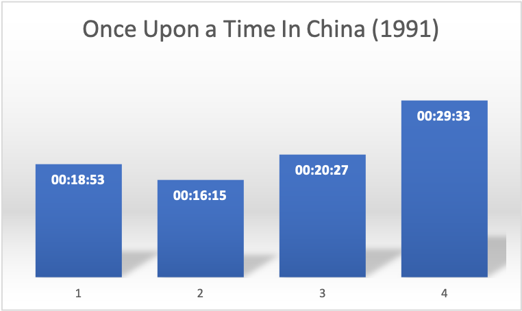 Once Upon a Time in China (1991) - action-cinema.com